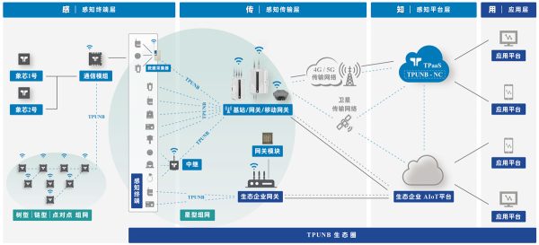 TPUNB无线通信技术 - 技象科技